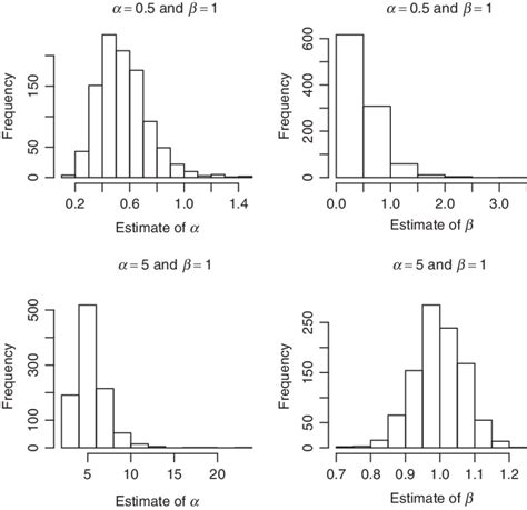 Histograms Of The Lm Estimators For α And β For α β 05 1 5 Download Scientific