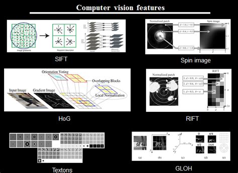 2010tutorialfeature Learning For Image Classification笔记 Wei Zhus