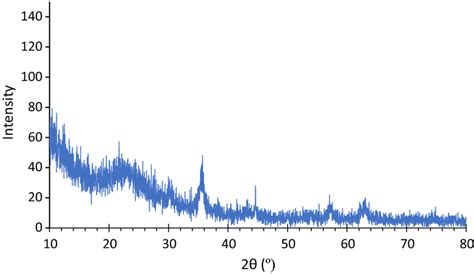 XRD Pattern Of The Fe3O4 SiO2 CO2H NPs Download Scientific Diagram