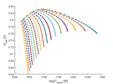 Operating Maps Of The Sofc Stack Generated With The Full Model The