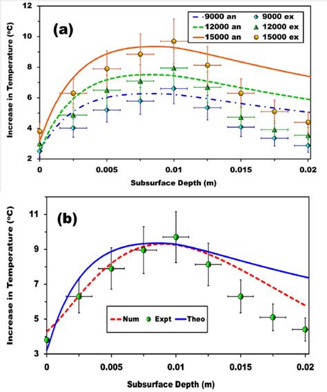 A Analytical Predictions Labelled ‘ An Of Sub Surface Temperature Download Scientific