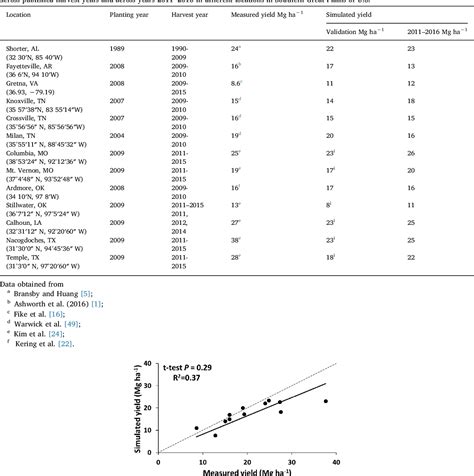 Table 1 From Two Phase Simulation Based Location Allocation Optimization Of Biomass Storage