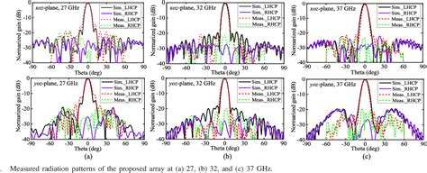 Figure 14 From A Wideband Circularly Polarized Transmitarray Antenna