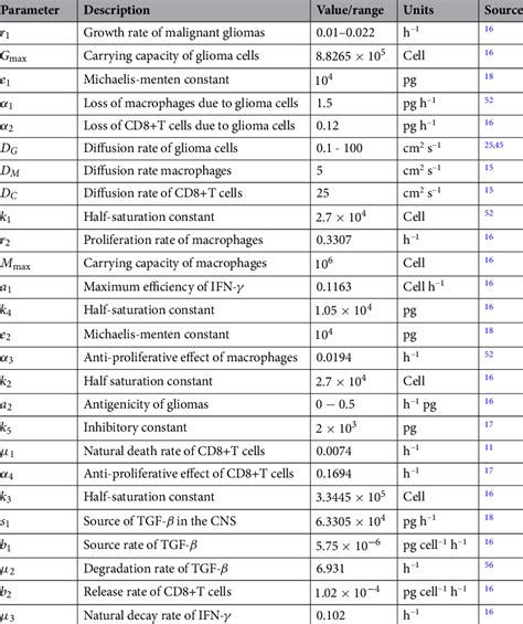 Description Of The Parameter Values Used For Computer Simulations