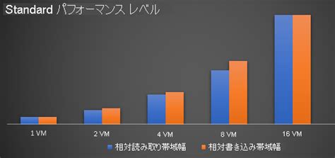 Azure Blob Storage での Nfs 30 のパフォーマンスに関する考慮事項 Azure Storage