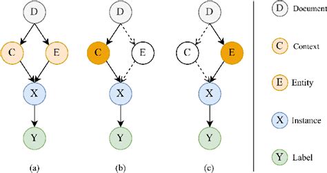 Figure 2 From Mitigating Spurious Correlations In Named Entity