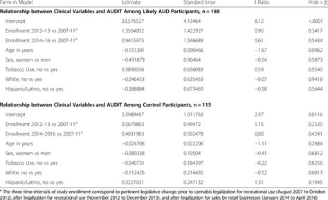 Multivariable Linear Regression Analyses To Determine Relationship Download Scientific Diagram