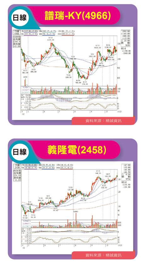 快讀先探投資週刊 2271期pcnb供應鏈春燕陸續飛來了003 Hami書城。快讀