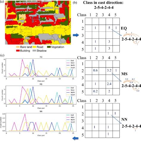An Example Of Capturing Spatial Association From Neighborhood For An