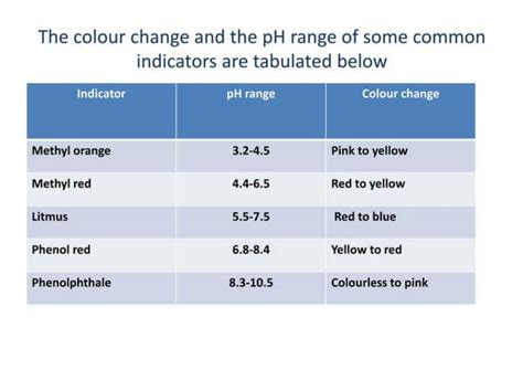 SOLUTION Theories Of Acid Base Indicators Studypool