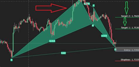 How To Identify And Trade Harmonic Patterns PDF Guide