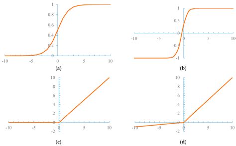Algorithms Free Full Text Modified Convolutional Neural Network Based On Dropout And The