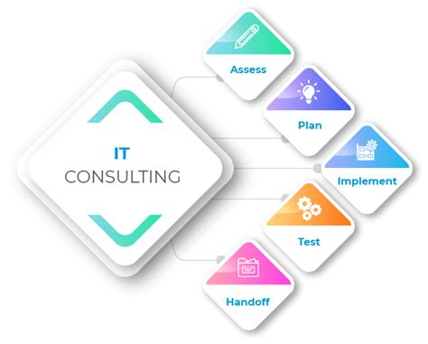 Top Strategic It Consulting Company In Uk Usa And Australia