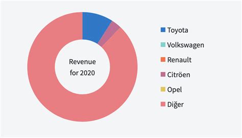 Donut Chart Breaks Down Radzen Blazor Components Radzen