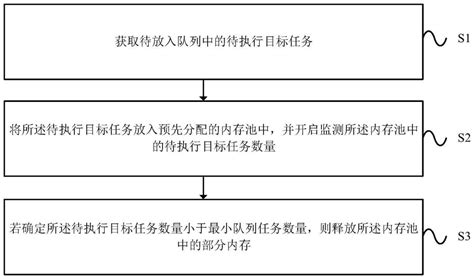 一种任务的内存资源分配方法及装置与流程