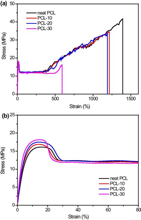A Tensile Stress − Strain Curves Of Neat Pcl And Pclppc Blends B