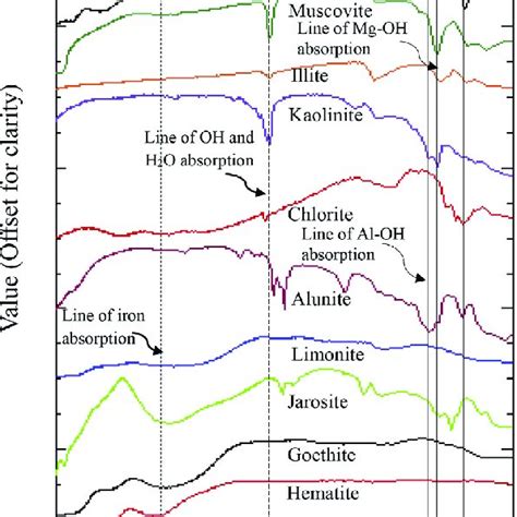 Shows The Spectral Absorptions Of Major Minerals Of The Hydrothermal