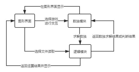 基于minisat实现的sat求解器 Csdn博客
