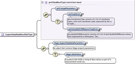 schema documentation for component diggs lugeonstepdataresultsettype
