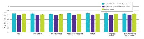 Scepter™ 30 Cell Counter How It Works