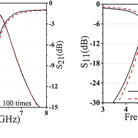 Couplefil Coupling Matrix Simulation And Hfss Simulation Comparison