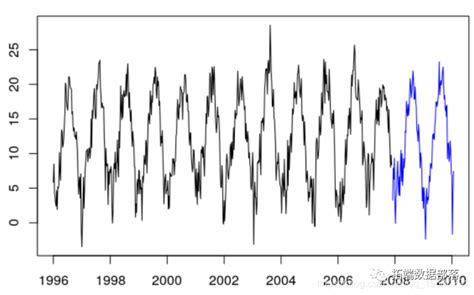 Python用lstm神经网络、离散小波转换dwt降噪对中压电网电压时间序列预测 轻识
