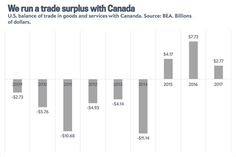 Trump Insists The Us Has A Trade Deficit With Canada We Do Not