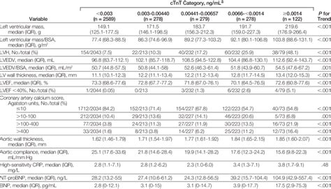Demographic Characteristics Cardiovascular Risk Factors And Cardiac
