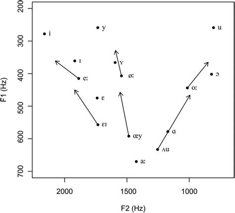 Automatic Pronunciation Error Detection In Non Native Speech The Case Of Vowel Errors In Dutch
