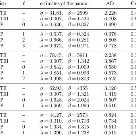 Values Of Gof Test Statistics For Ptii Ptiii And Tp Models Download