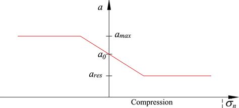 Relation Between Joint Normal Stress And Hydraulic Aperture In Dem Download Scientific Diagram
