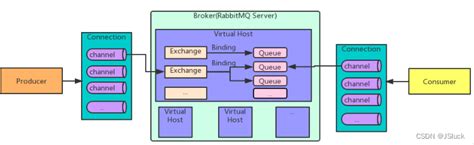 Rabbitmq 面试八股题整理rabbitmq八股 Csdn博客