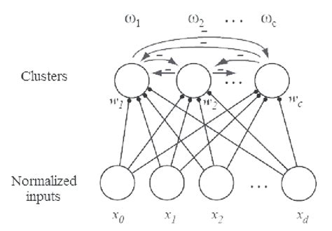 The Two Layer Network Which Implements The Competitive Learning
