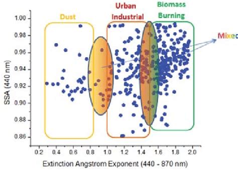 Single Scattering Albedo 440 Nm Dependence Of Extinction Ångström