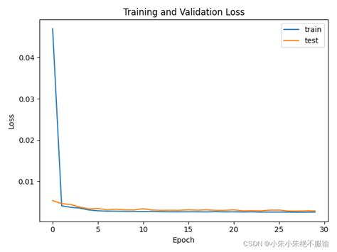 keras实现rnn和lstm做回归预测（python） keras lstm回归 csdn博客