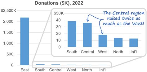 Labelling All The Values In A Chart Doesnt Make A Bad Chart Better — Practical Reporting Inc