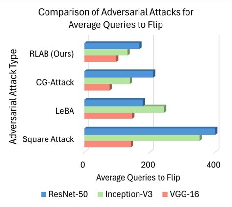 논문 리뷰 Reinforcement Learning Platform For Adversarial Black Box