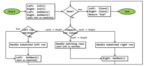 Merge Join Sqlserverfast