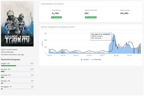 Escape From Tarkov Player Count Naxreresume
