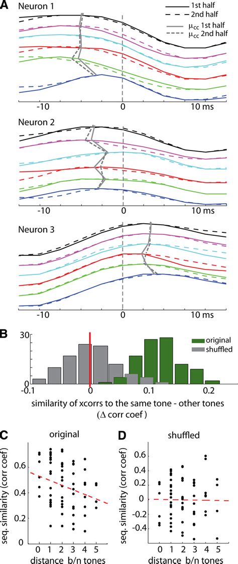 Effect Of Tone Frequency On Temporal Fine Structure During Sustained Download Scientific