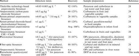 Comparison Of Cholinesterase Based Biosensor Assays Applied For Real Download Table