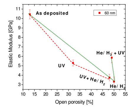 The Youngs Modulus As Measured By Nano Indentation Versus Open