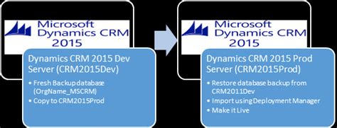 Migrating From Dynamics CRM 2015 Dev To CRM 2015 Production Download Scientific Diagram