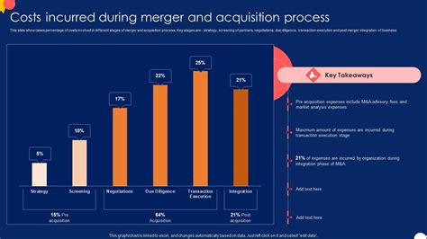 Costs Incurred During Merger And Forward And Backward Integration Strategy Ss V Ppt Presentation