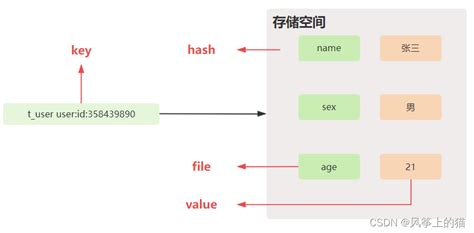 Redis 用hash实现简单购物车redis Hash购物车 Csdn博客