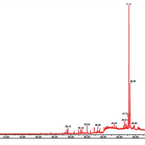 Chromatogram Of Fatty Acids Composition Download Scientific Diagram