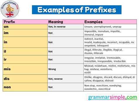 8 Examples Of Prefixes Meaning And Example Sentences Grammar Simple Prefixes Meant To Be