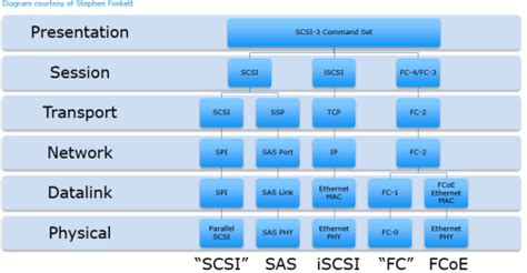 How Iscsi Compares With Other Storage Transport Protocols Iscsi Implementation Guide For Dell