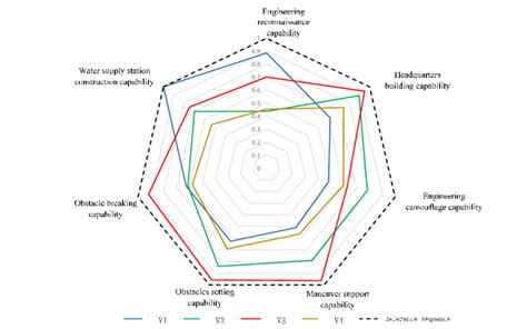 Radar Chart Of Second Level Index Correlation Download Scientific