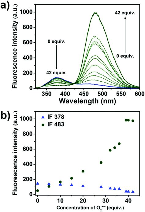 Esipt Based Fluorescence Probe For The Ratiometric Detection Of Superoxide New Journal Of